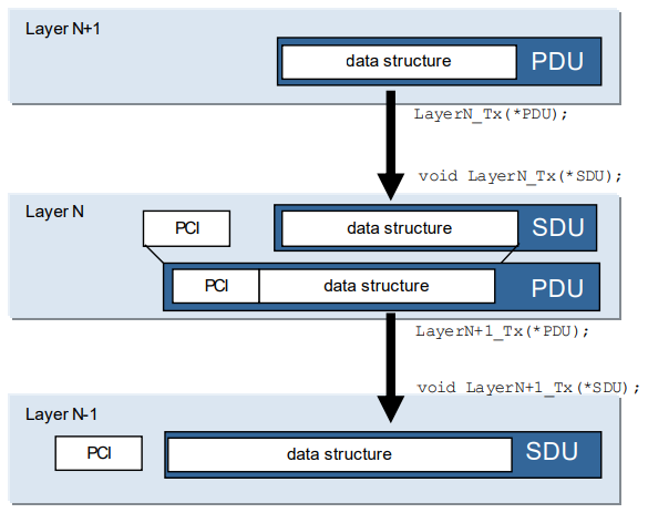 AUTOSAR中是如何实现UDS的 - 知乎