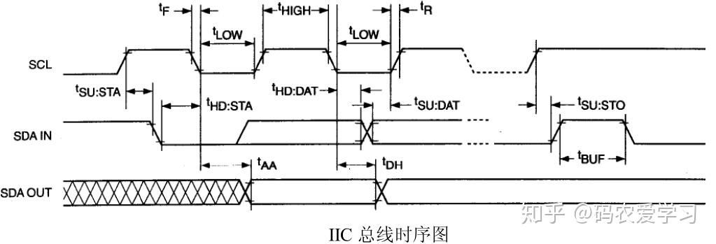 从IIC实测波形入手，搞懂IIC通信 - 知乎