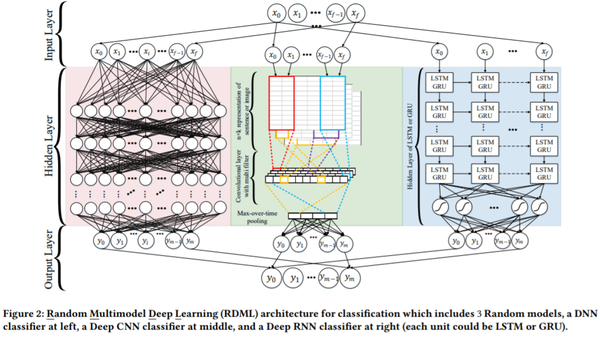 Multi Deep Learning Model for Classification - 知乎