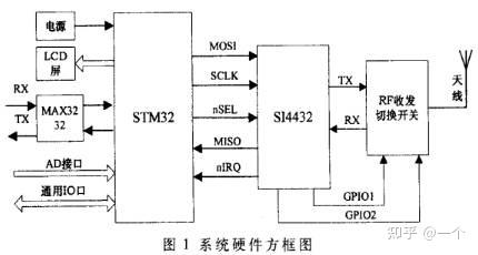基于SI4432的高性能无线收发应用平台设计 - 知乎