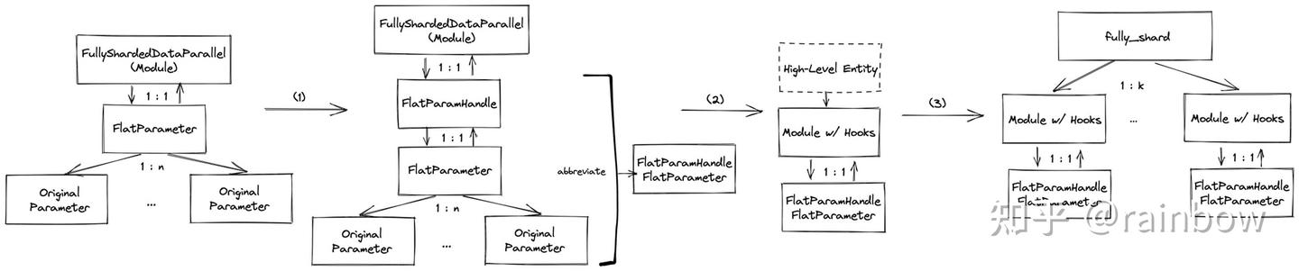 PyTorch FSDP 设计解读 - 知乎