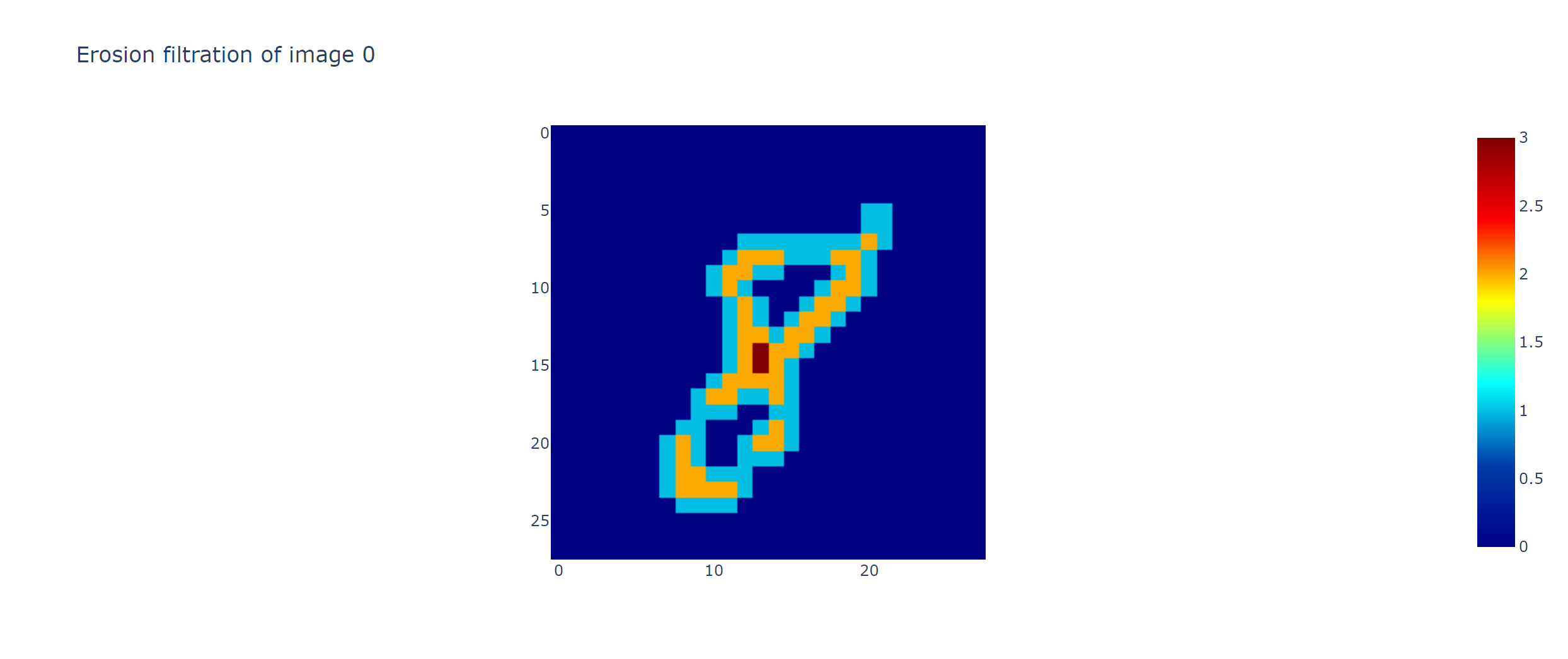 [论文复现]详述使用Giotto-tda库复现论文'Classification of MNIST using TDA' - 基于TDA实现MNIST手写数字库分类 - 知乎