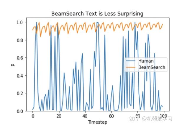 LLM 解码(decoding)方法总结 - 知乎
