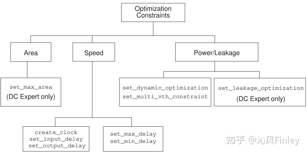 Design Compiler简易手册 - 知乎