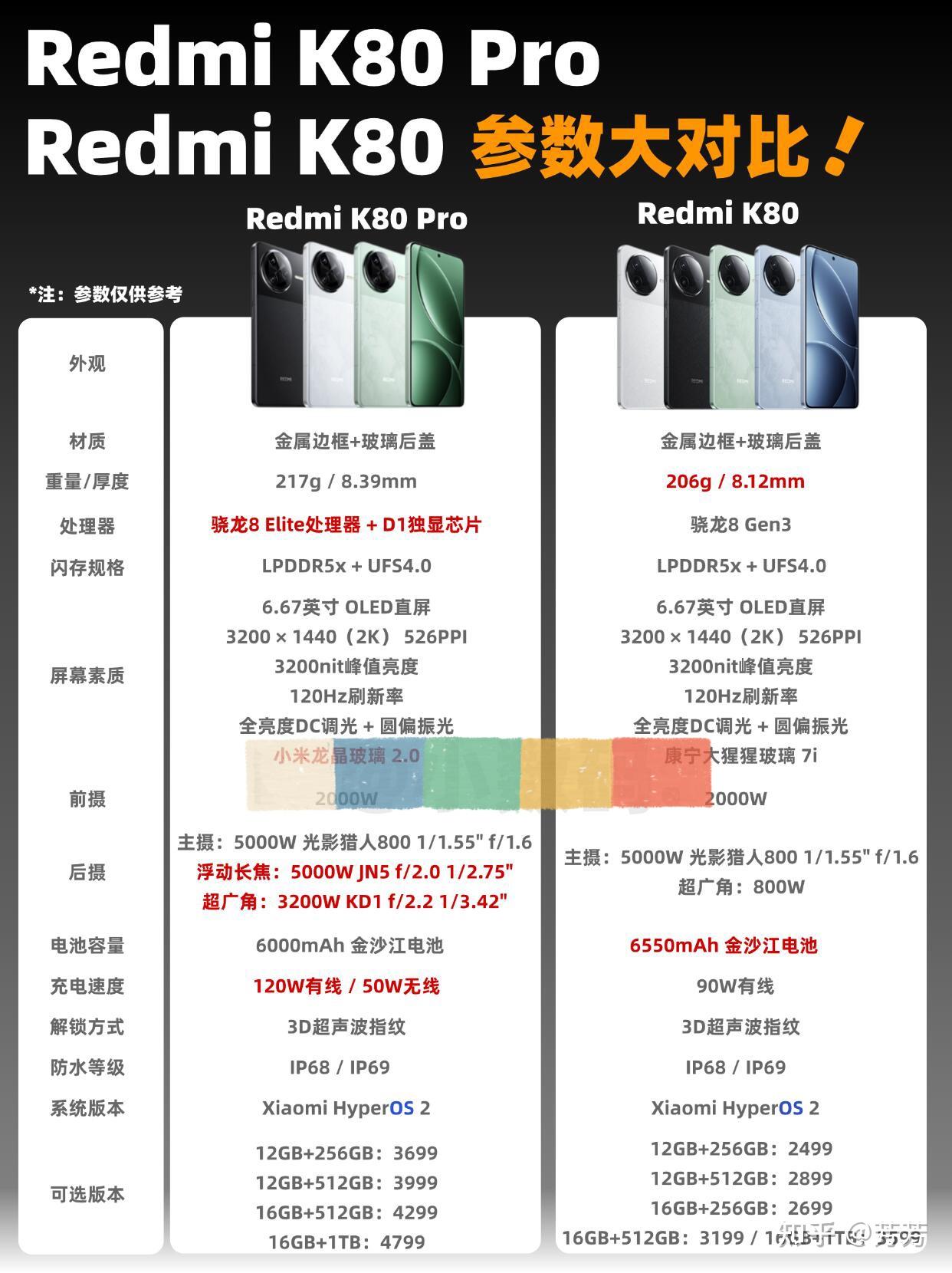 红米k80和k80pro对比 - 知乎