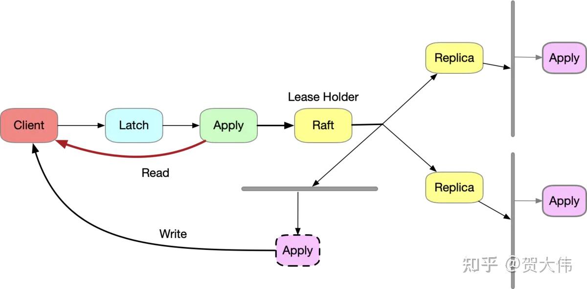 CockroachDB事务优化演进 - 知乎