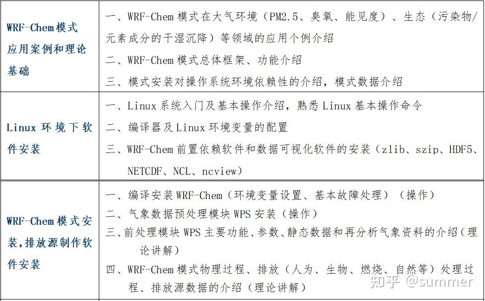 【案例实践】区域气象-大气化学在线耦合模式（WRF/Chem） - 知乎