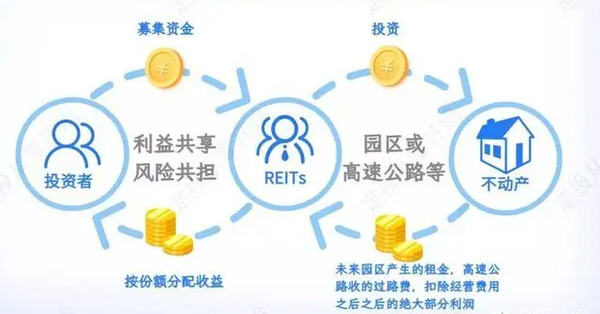 REITs基金简介 - 知乎