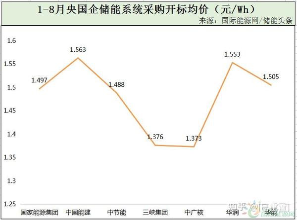 3.12GW！许继，阳光电源、比亚迪、中天科技领衔！11家央国企储能中标情况一览！ - 知乎
