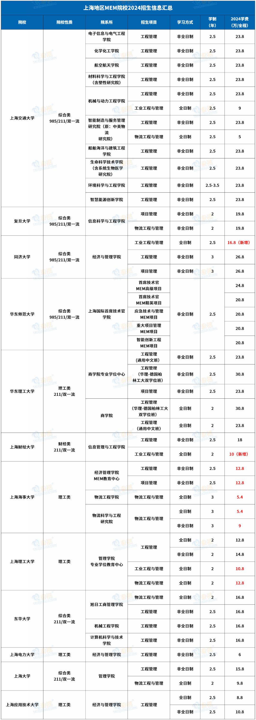 2025考研丨全国MEM院校及2024年MEM学费汇总