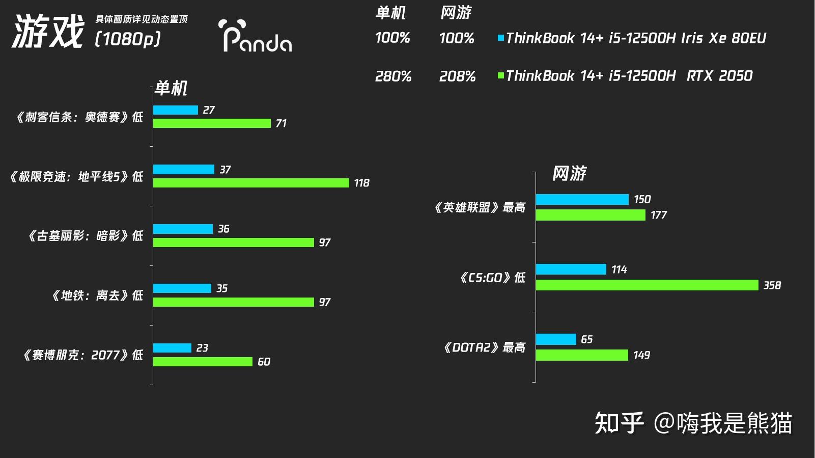 要不要买独显？ThinkBook 14+双版本上手对比！Iris Xe 80EU对比RTX 2050！ - 知乎