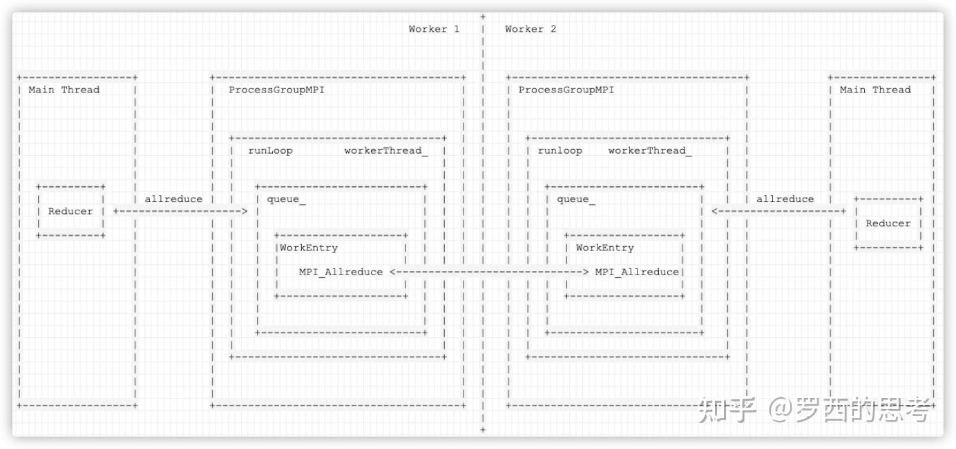 [源码解析] PyTorch 分布式(7) ----- DistributedDataParallel 之进程组 - 知乎