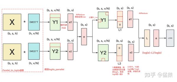 图解大模型训练之：Megatron源码解读2，模型并行 - 知乎
