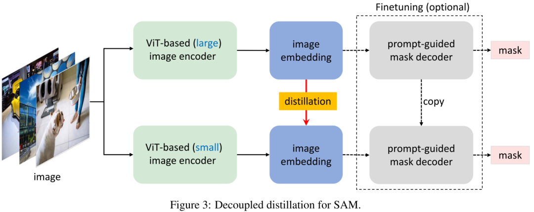 让SAM再快一点！轻量级模型MobileSAM：处理一张图像仅需10ms，比FastSAM快4倍 - 知乎