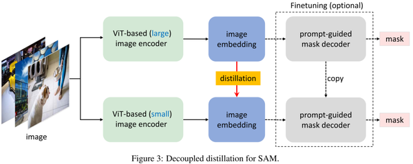 让SAM再快一点！轻量级模型MobileSAM：处理一张图像仅需10ms，比FastSAM快4倍 - 知乎