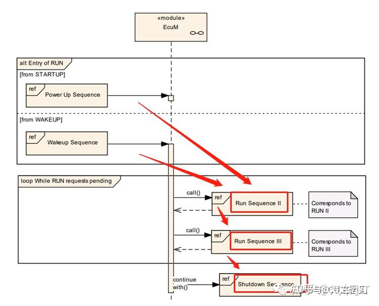 AUTOSAR基础篇之EcuM - 知乎