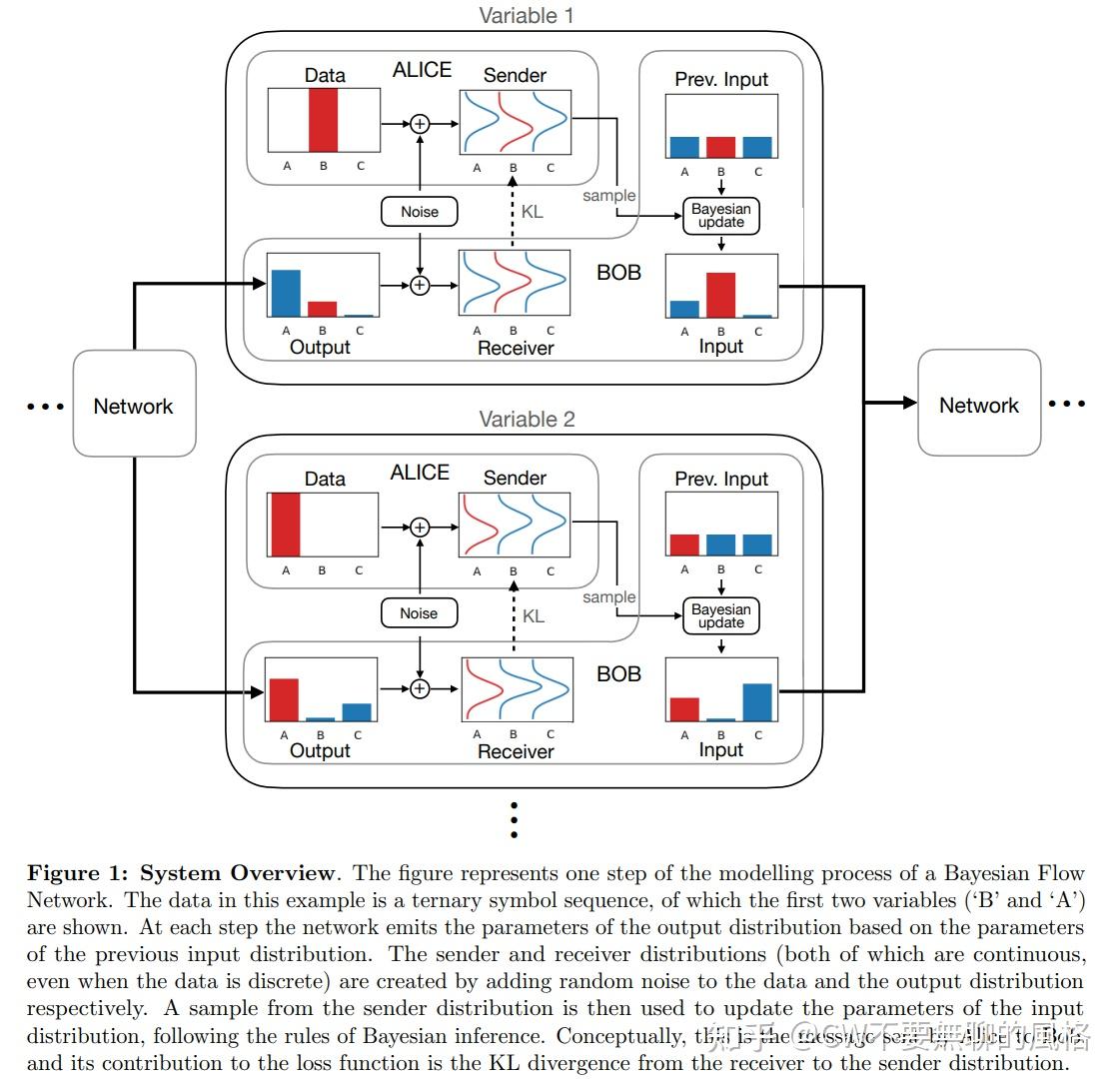 Bayesian Flow Networks (一)：生成即压缩！结合贝叶斯统计与深度学习的生成模型 —— 贝叶斯流网络 - 知乎