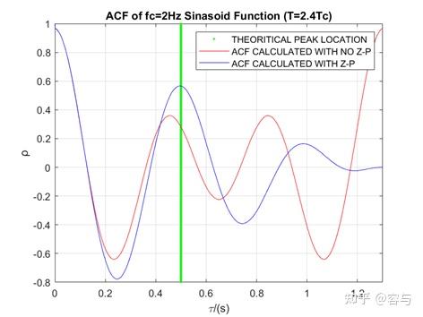 Matlab autocorr 函数的一些细节分析 - 知乎