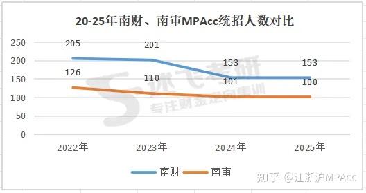 26考研MPAcc！南财、南审该如何选择？目标分数？ - 知乎