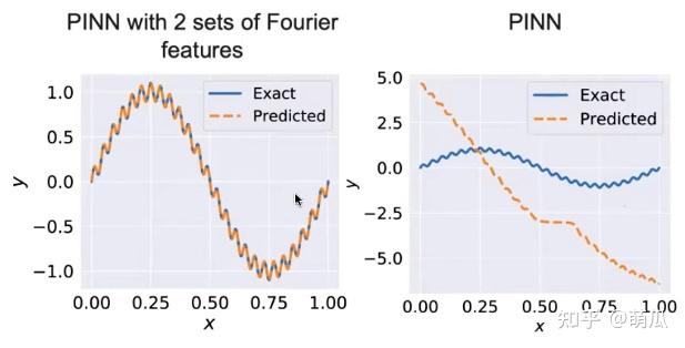 深度学习求解偏微分方程（4）PINN局限与拓展 - 知乎