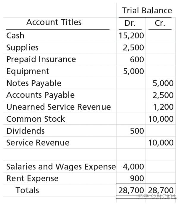 Completing the Accounting Cycle 会计循环 - 知乎