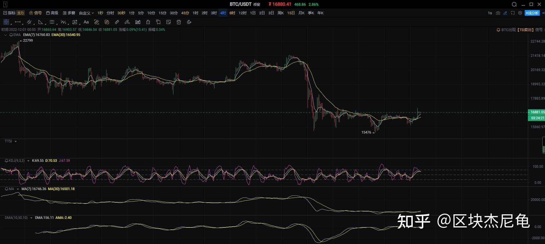 比特币btc12月01日行情分析 - 知乎