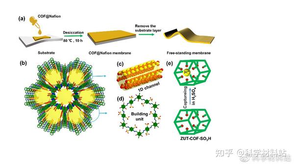 中原工学院邵志超/翟黎鹏/米立伟JMCA：磺酸基COF杂化的质子交换膜提供燃料电池功率密度 - 知乎