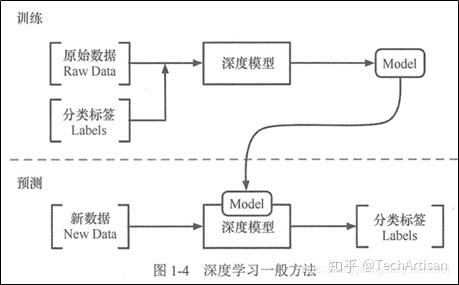 深度学习(1): 深度学习简介 - 知乎