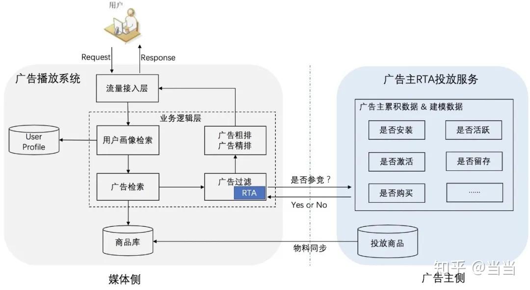 聊聊RTA（Realtime API） - 知乎
