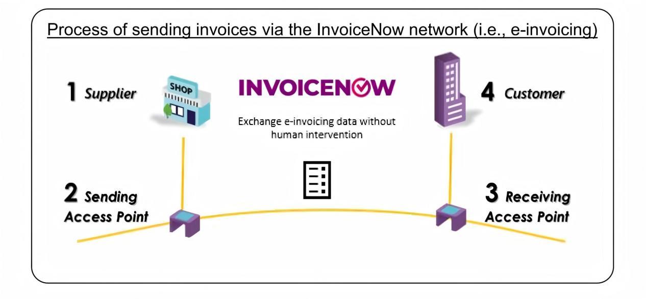 【新加坡公司注册小常识】（三）GST注册企业“InvoiceNow”电子发票强制规定指南 - 知乎