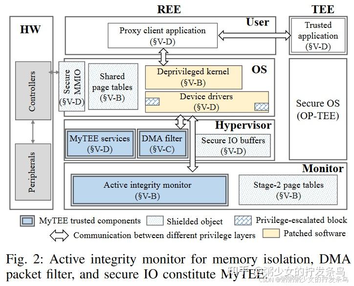 【论文分享】MyTEE: Own the Trusted Execution Environment on Embedded Devices 23‘NDSS - 知乎