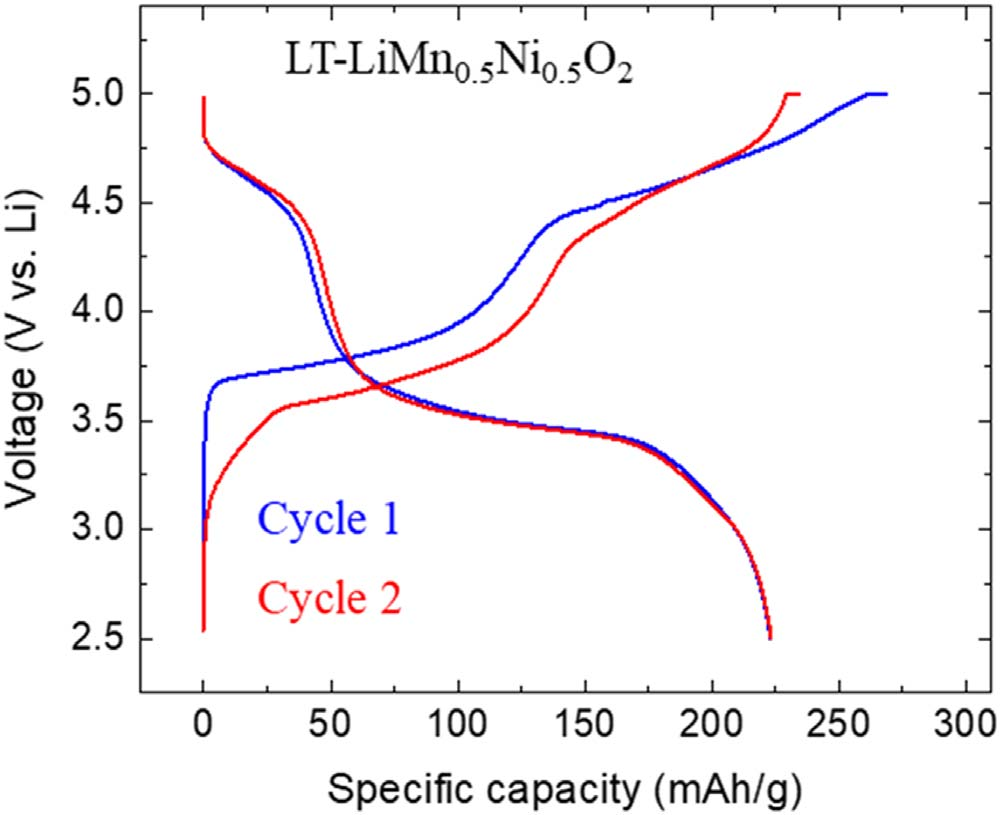 从LiMn2O4到部分无序的Li2MnNiO4：锂离子电池用锂化尖晶石正极的研究进展 - 知乎