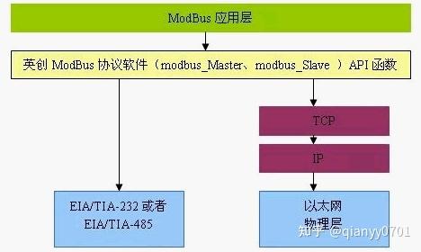 RS-485 和Modbus之间的联系 - 知乎