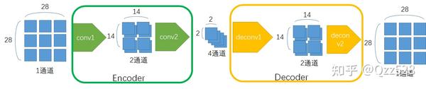 自编码器autoencoder介绍及pytorch代码实现(二) 知乎