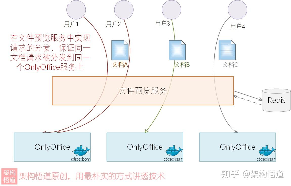 基于开源方案构建统一的文件在线预览与office协同编辑平台的架构与实现历程 - 知乎