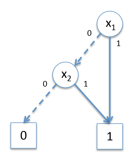 二元决策图(Binary Decision Diagrams - BDD) （一） - 知乎