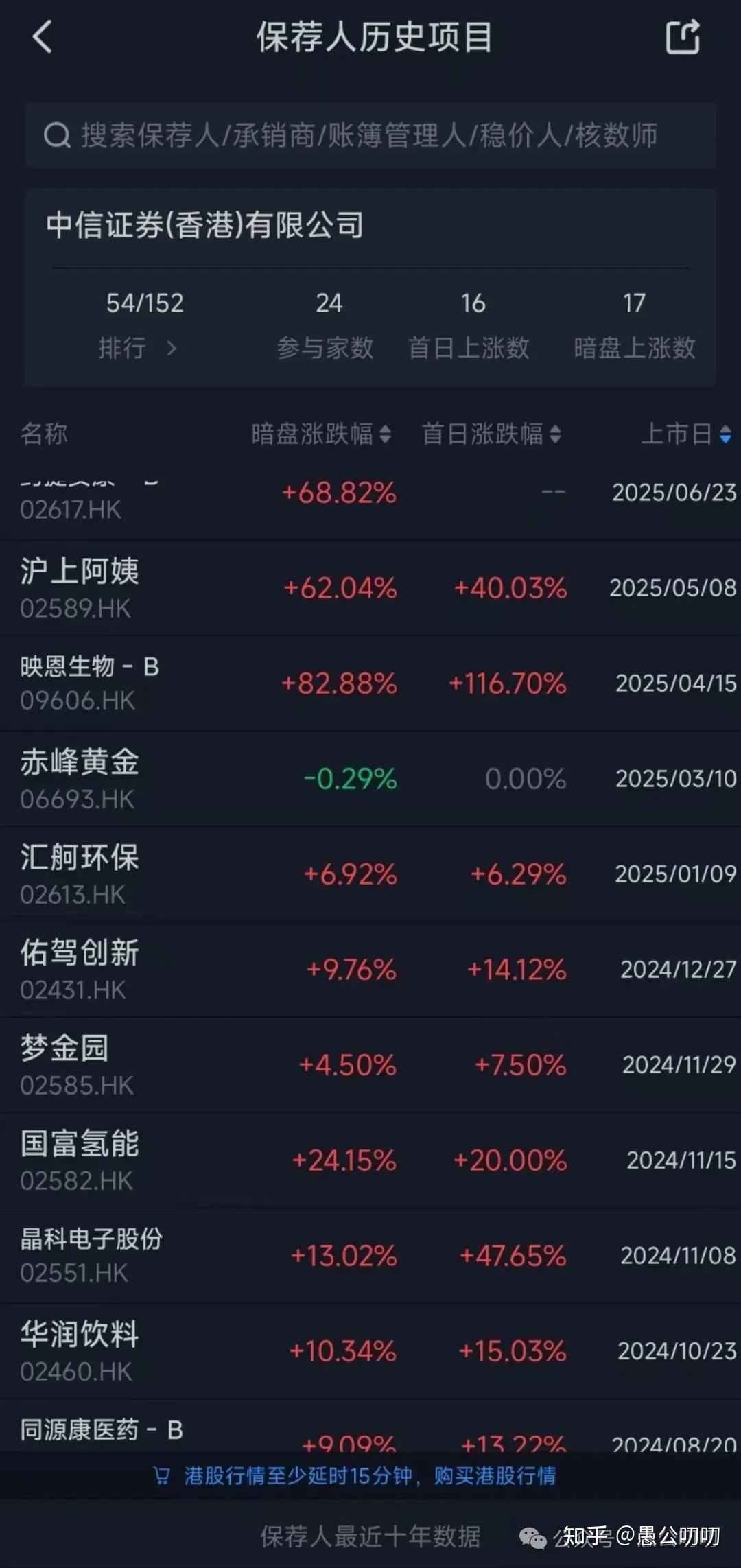 港股打新 IFBH申购分析和中签预测 中信哥能否再爱我一次 - 知乎