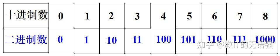 二进制与十进制数互相转换的方法及原理 - 知乎