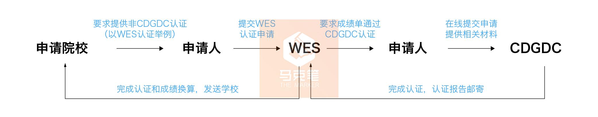 CDGDC认证？手把手教你如何操作 - 知乎