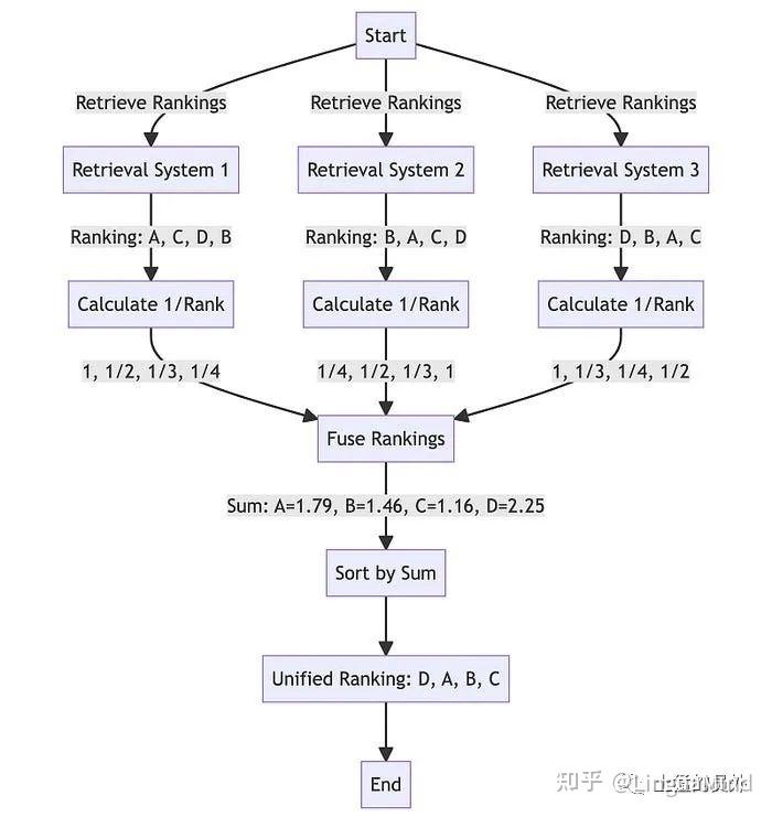 使用RAG-Fusion和RRF让RAG在意图搜索方面更进一步 - 知乎