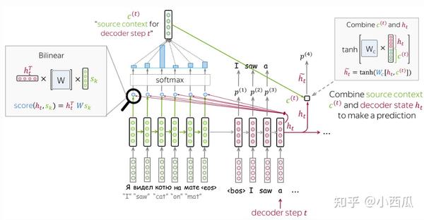 Sequence to Sequence(seq2seq)与Attention、Transformer - 知乎