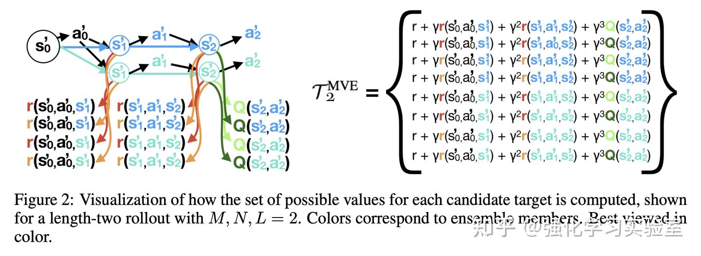 基于模型的强化学习（二）：Model-based Value Estimation - 知乎