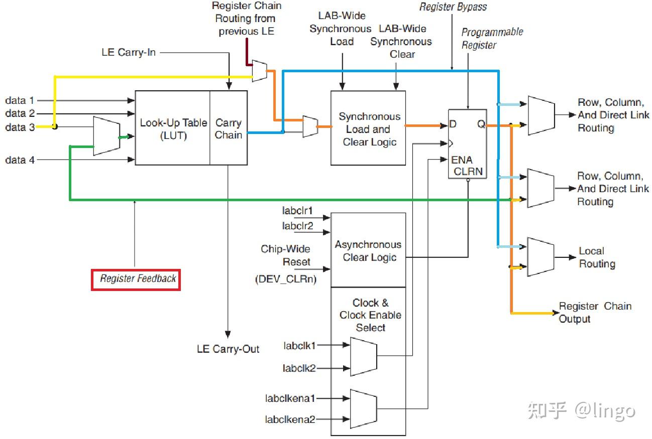 实例讲解 Cyclone IV 的 逻辑阵列 LAB - 知乎