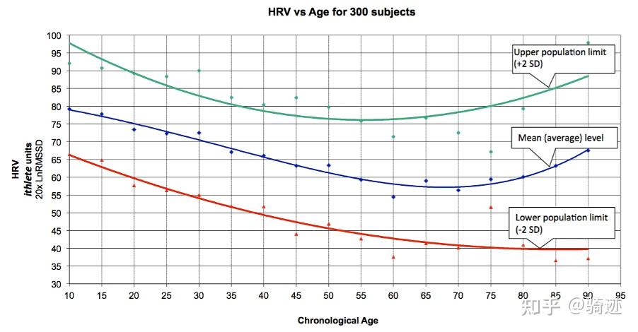 什么是好（或坏）HRV分数(What Constitutes a Good (or Bad) HRV Score) - 知乎