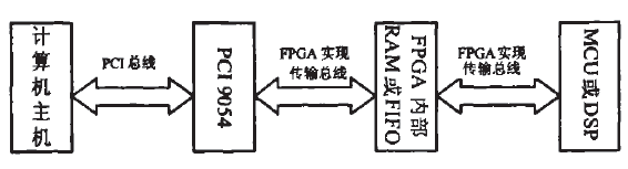 基于协议转换芯片PCI9054与FPGA实现PCI通信接口的设计 - 知乎