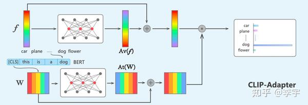 一文读懂三篇少样本微调CLIP的论文及代码实现细节 - 知乎