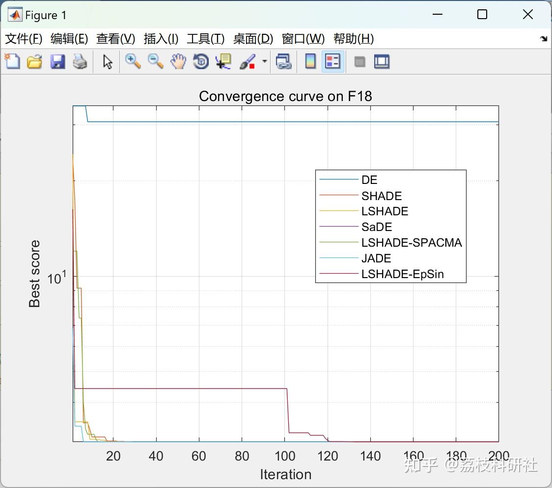 【六种超级棒的改进差分优化算法】SaDE、JADE，SHADE，LSHADE、LSHADE_SPACMA、LSHADE_EpSin差分优化算法 ...