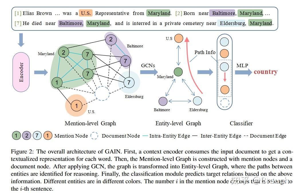 【EMNLP2020】GAIN：聚合和推理图神经网络，实现文档关系抽取 - 知乎