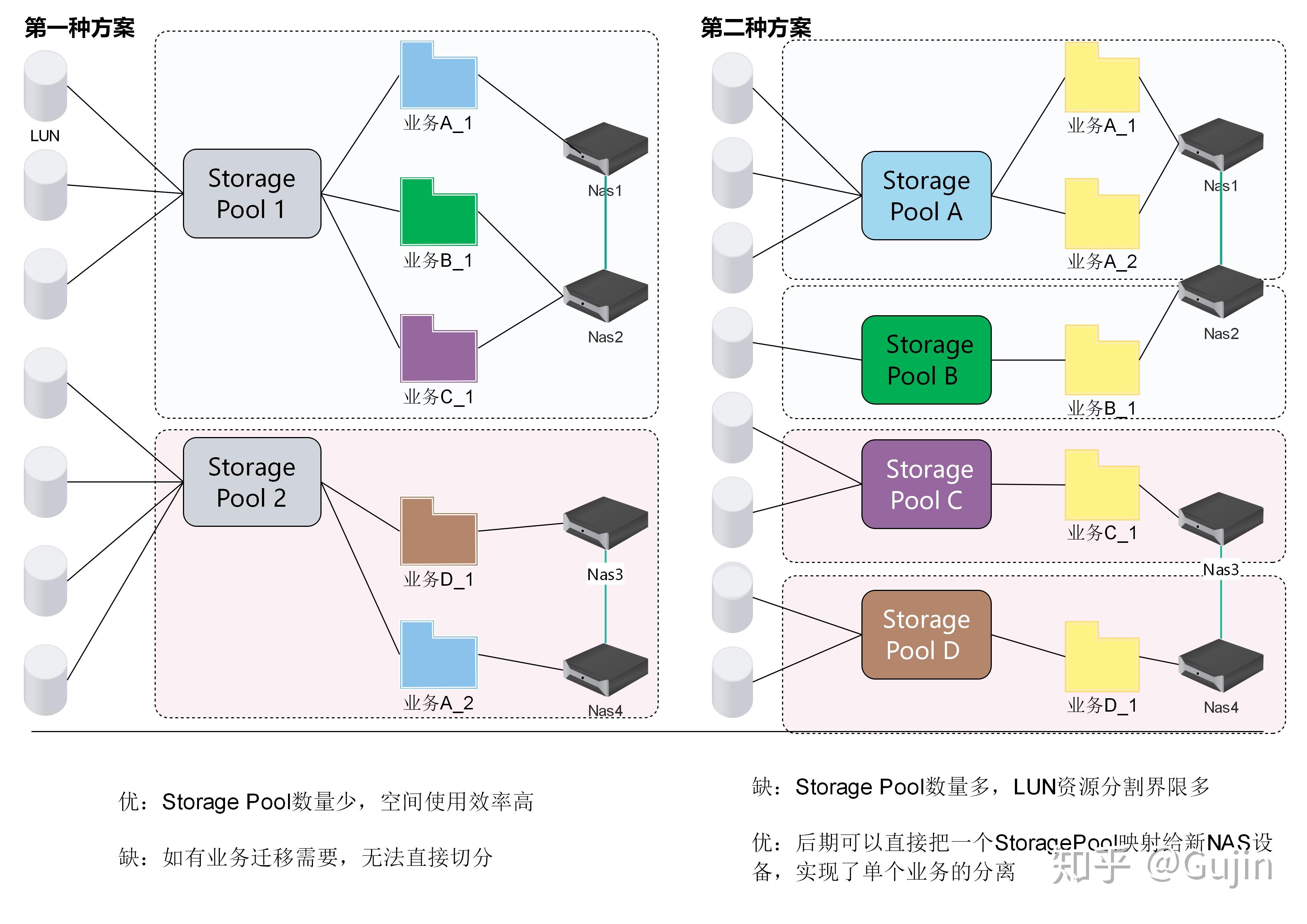 HDS NAS原理及Storage Pool方案 - 知乎