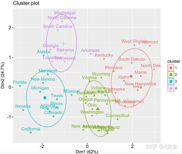 R语言聚类分析及可视化展示 - 知乎